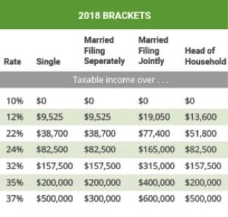 2019 Tax Brackets – What’s Your Bracket This Upcoming Tax Season ...